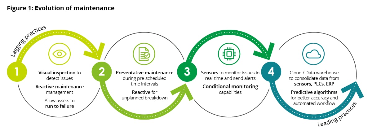 Predictive Maintenance for Plastic Process Industry | SR Techno Lab